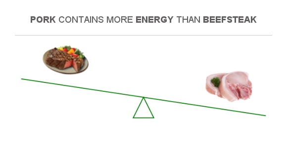 Compare Calories in Beefsteak to Calories in Pork Compare Calories in Beefsteak to Calories in Pork