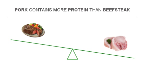 Compare Protein in Beefsteak to Protein in Pork