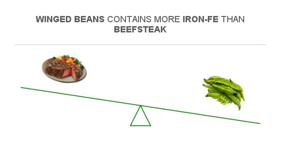 Compare Iron in Beefsteak to Iron in Winged beans