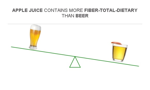 Compare Fiber in Beer to Fiber in Apple juice
