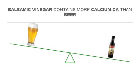 Compare Calcium in Beer to Calcium in Balsamic vinegar