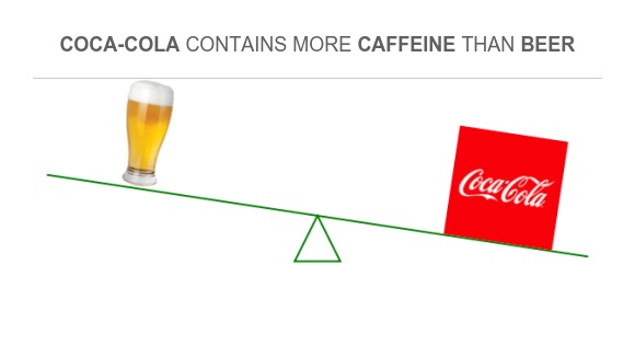 Compare Caffeine in Beer to Caffeine in Coca-Cola