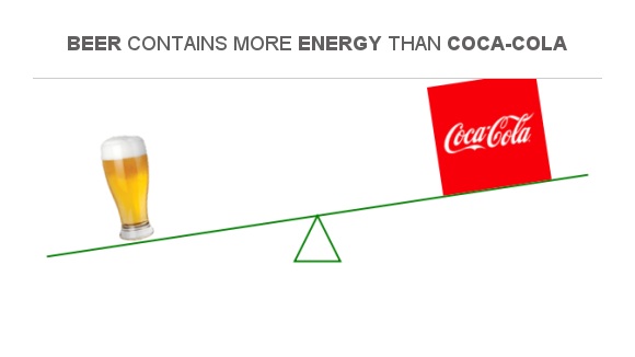 Compare Calories in Beer to Calories in Coca-Cola
