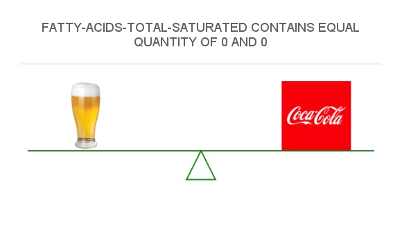 Compare Saturated fat in Beer to Saturated fat in Coca-Cola