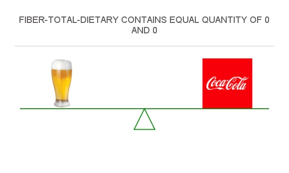 Compare Fiber in Beer to Fiber in Coca-Cola