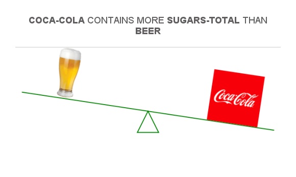 Compare Sugar in Beer to Sugar in Coca-Cola