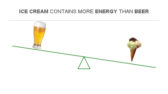 Compare Calories in Beer to Calories in Ice cream