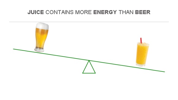 Compare Calories in Beer to Calories in Juice
