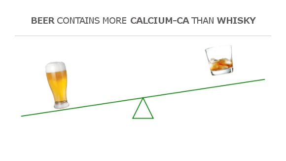 Compare Calcium in Beer to Calcium in Whisky