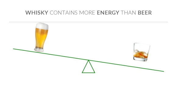 Compare Calories in Beer to Calories in Whisky Compare Calories in Beer to Calories in Whisky