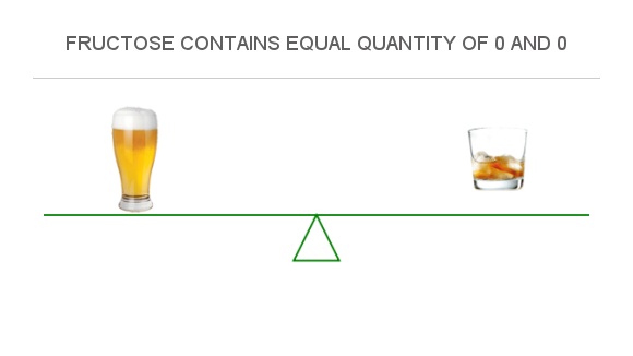 Compare Fructose in Beer to Fructose in Whisky