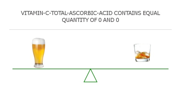 Compare Vitamin C in Beer to Vitamin C in Whisky