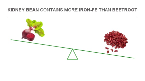 Compare Iron in Beetroot to Iron in Kidney beans