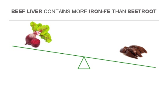 Compare Iron in Beetroot to Iron in