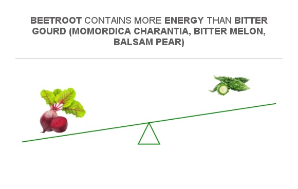 Compare Calories in Beetroot to Calories in Bitter gourd (Momordica ...