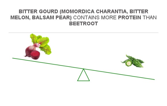 Compare Protein in Beetroot to Protein in Bitter gourd (Momordica ...
