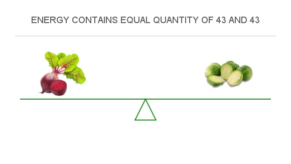 Compare Calories in Beetroot to Calories in Brussels sprout