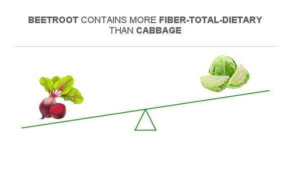 Compare Fiber in Beetroot to Fiber in Cabbage