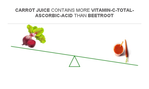 Compare Vitamin C in Beetroot to Vitamin C in Carrot juice