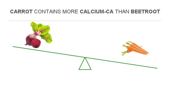 Compare Calcium in Beetroot to Calcium in Carrot