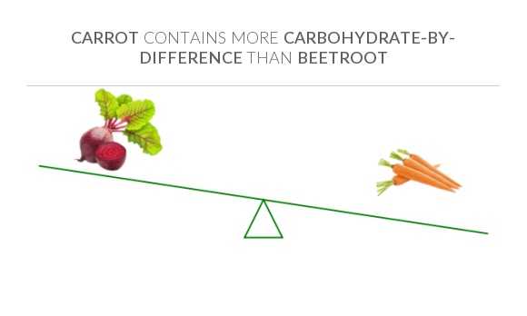 Compare Carbs in Beetroot to Carbs in Carrot