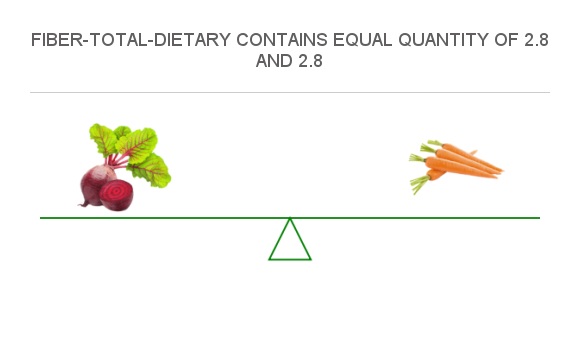 Compare Fiber in Beetroot to Fiber in Carrot