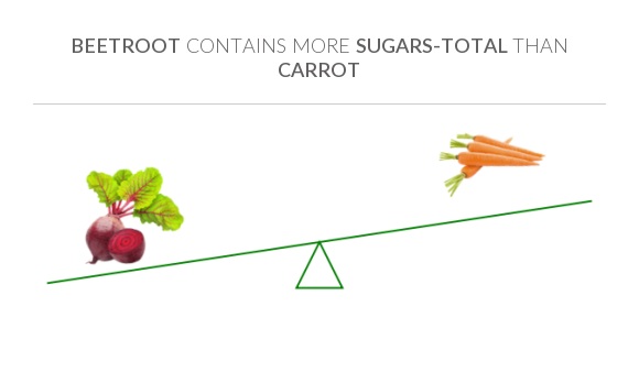 Compare Sugar in Beetroot to Sugar in Carrot
