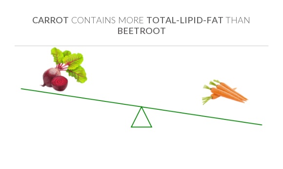 Compare Fats in Beetroot to Fats in Carrot