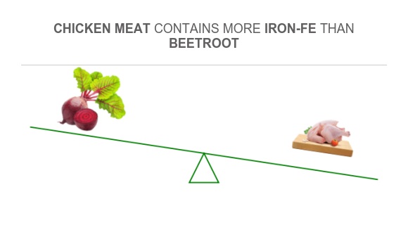 Compare Iron in Beetroot to Iron in Chicken meat