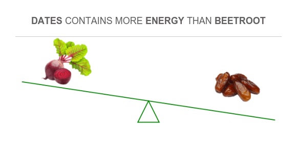 Compare Calories in Beetroot to Calories in Dates