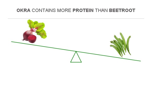 Compare Protein in Beetroot to Protein in Okra
