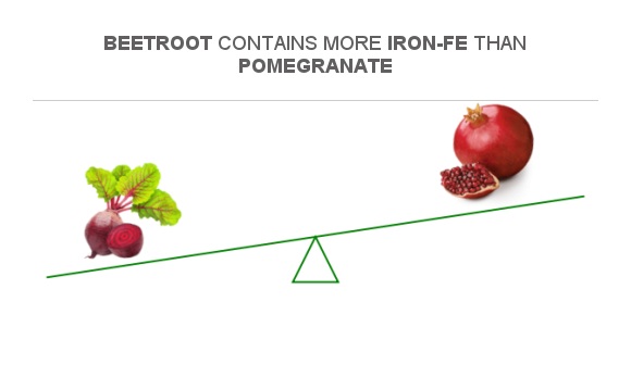 Compare Iron in Beetroot to Iron in Pomegranate