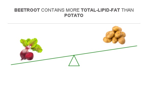 Compare Fats in Beetroot to Fats in Potato