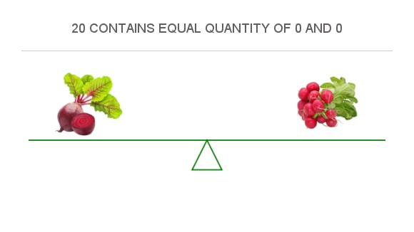 Compare in Beetroot to in Radish