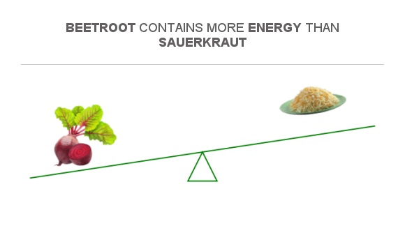 Compare Calories in Beetroot to Calories in Sauerkraut