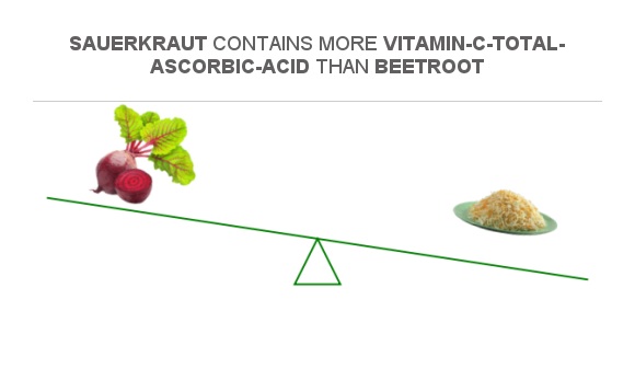 Compare Vitamin C in Beetroot to Vitamin C in Sauerkraut
