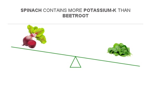 Compare Potassium in Beetroot to Potassium in Spinach