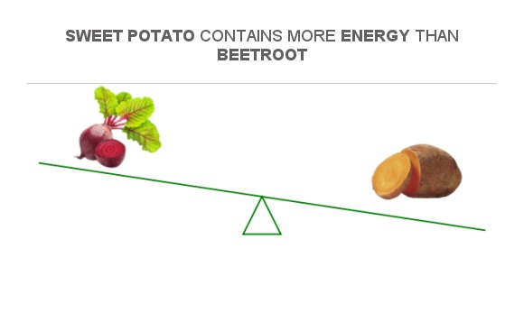 Compare Calories in Beetroot to Calories in Sweet potato