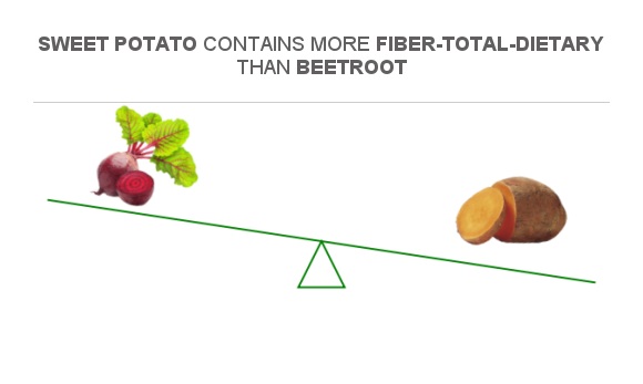 Compare Fiber in Beetroot to Fiber in Sweet potato