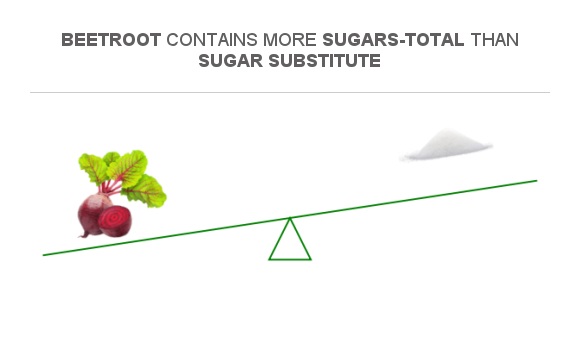 Compare Sugar in Beetroot to Sugar in Sugar substitute