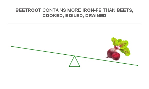 Compare Iron in Beets, cooked, boiled, drained to Iron in Beetroot