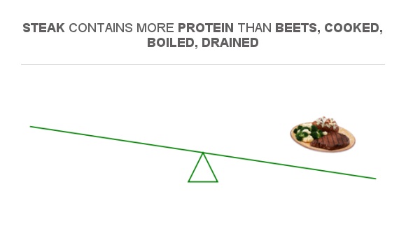 Compare Protein in Beets, cooked, boiled, drained to Protein in Steak