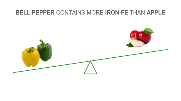 Compare Iron in Bell pepper to Iron in Apple