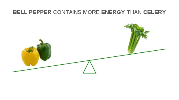 Compare Calories in Bell pepper to Calories in Celery