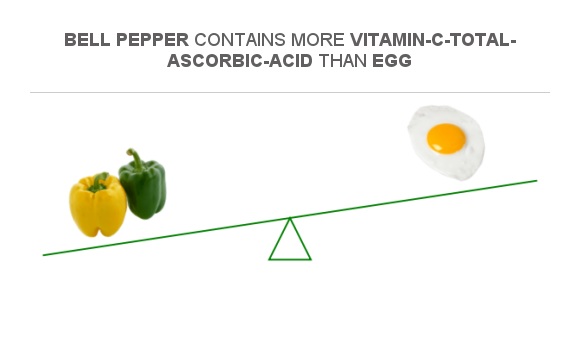 Compare Vitamin C in Bell pepper to Vitamin C in Egg