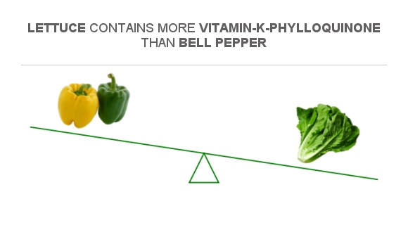 Compare Vitamin K in Bell pepper to Vitamin K in Lettuce