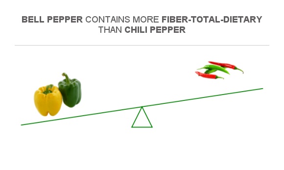 Compare Fiber in Bell pepper to Fiber in Chili pepper