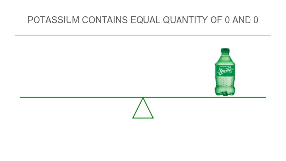 Compare in Beverages, carbonated, low calorie, cola or pepper-types ...