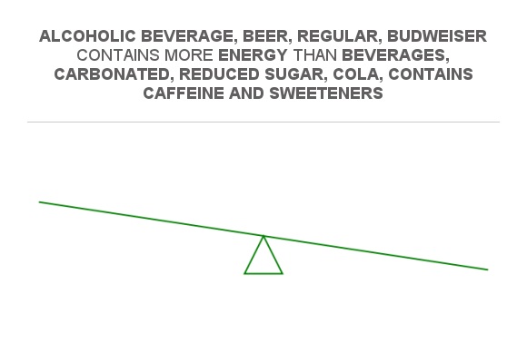 Compare Calories in Beverages, carbonated, reduced sugar, cola ...