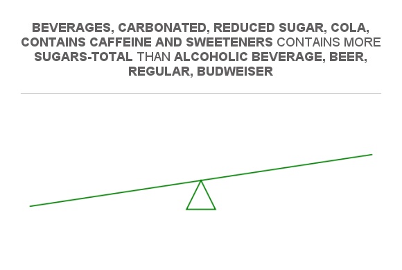 Compare Sugar in Beverages, carbonated, reduced sugar, cola, contains ...